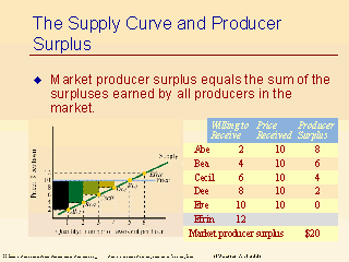 The Supply Curve and Producer Surplus