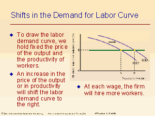 Shifts in the Demand for Labor Curve