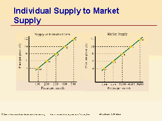 Individual Supply to Market Supply