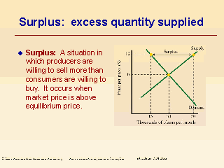 Surplus: excess quantity supplied