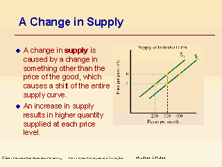 A Change in Supply