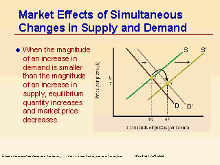 Market Effects of Simultaneous Changes in Supply and Demand